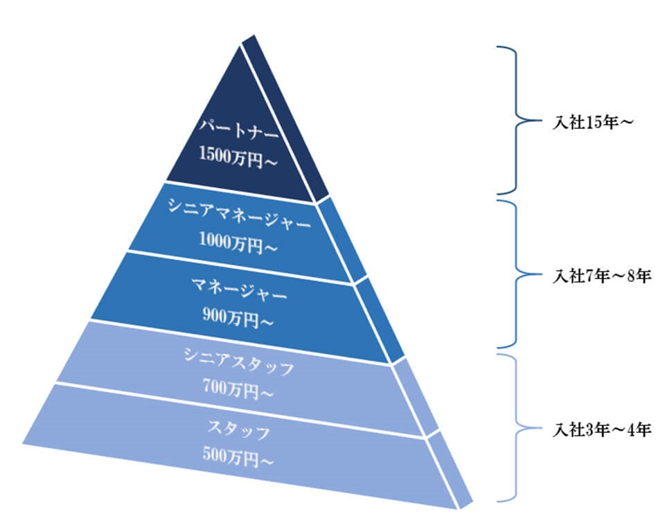 公認会計士の年収・収入・給料をデータで解説！初任給から年齢別まで|クレアール公認会計士講座